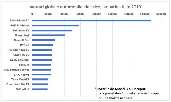 Vanzarile globale de automobile electrice sunt dominate de Tesla Model 3